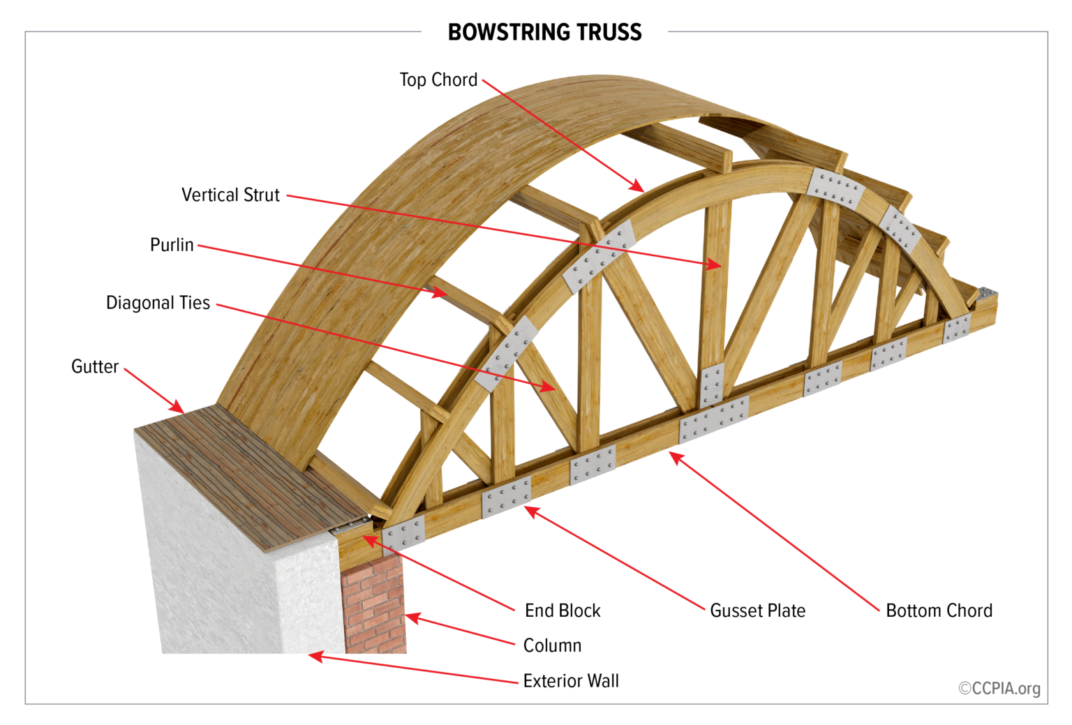 What Inspectors Should Know About Bowstring Trusses - CCPIA