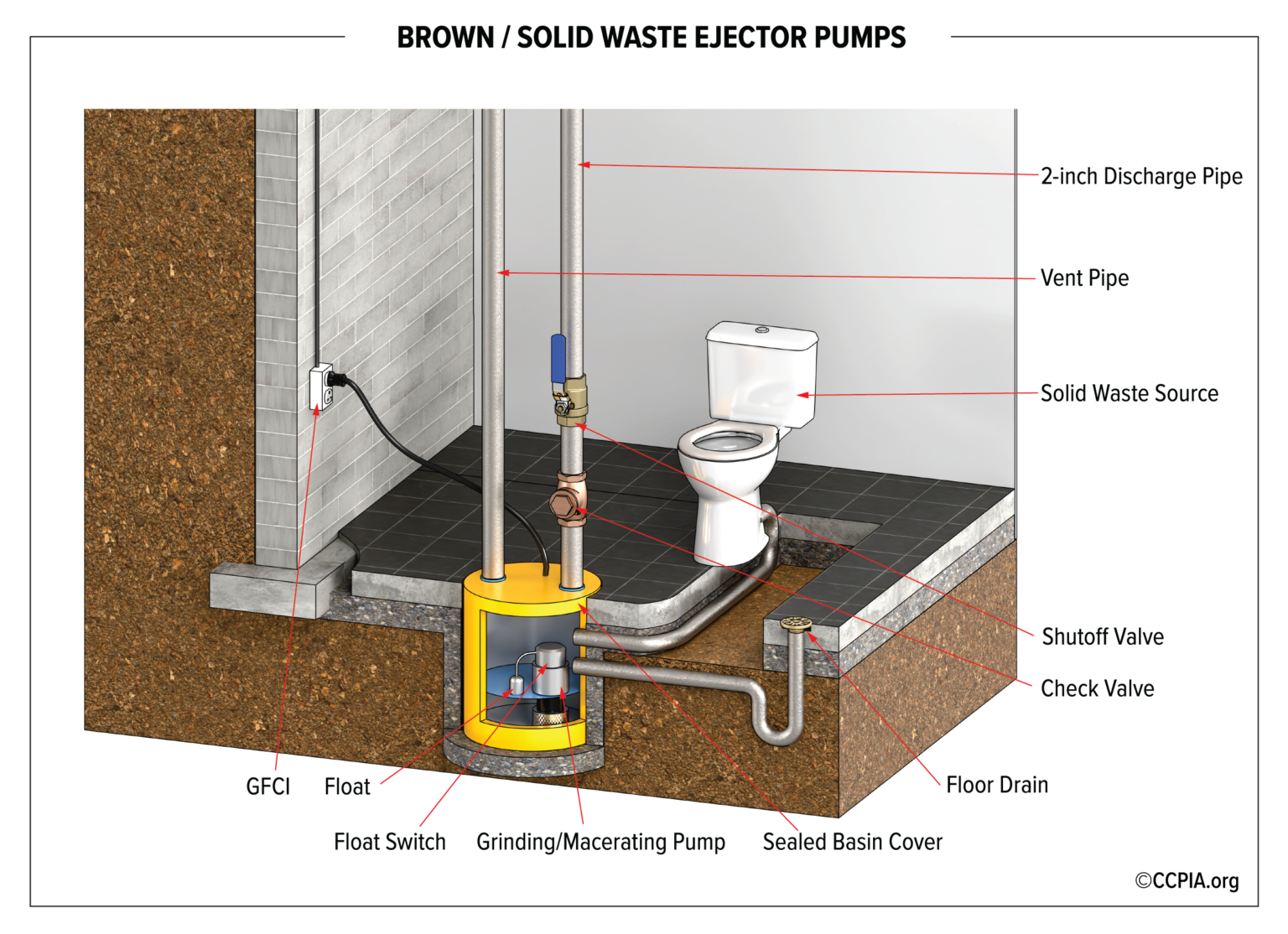 Understanding Sewage or Ejector Pumps at Commercial Buildings - CCPIA