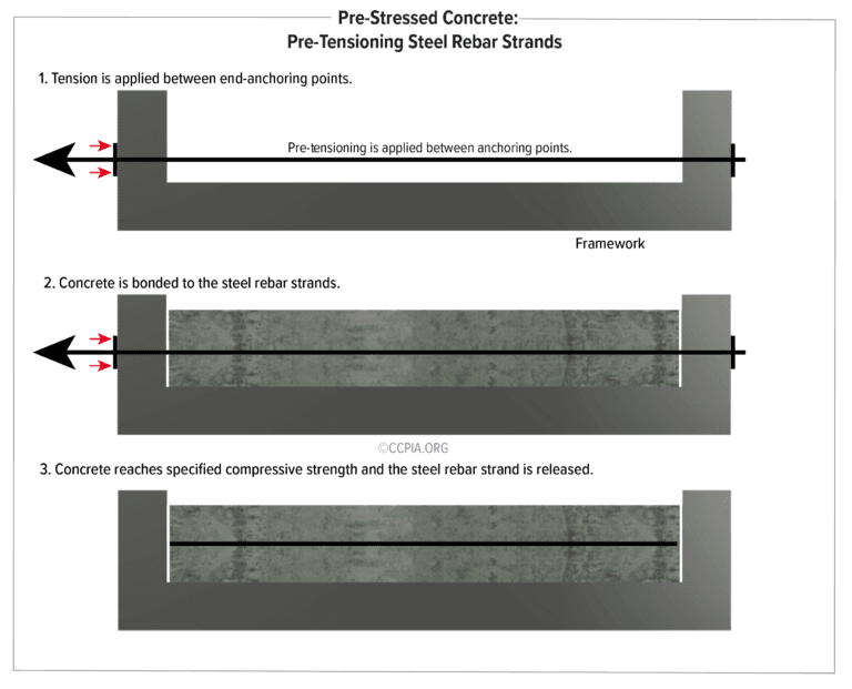 Reinforced Concrete Structures: Conventionally Reinforced Concrete vs ...