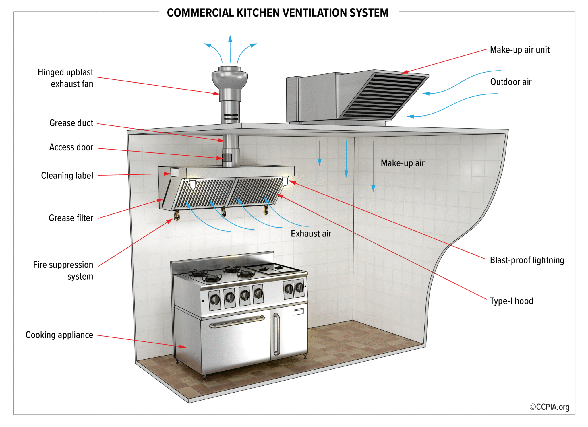 Commercial Kitchen Inspection: Connecting the Dots and Following a ...