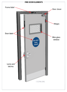 Fire Doors: Locations, Types, and Inspection Guidelines for Buildings ...