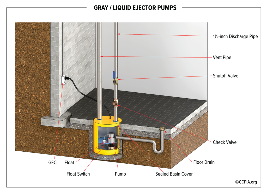 Understanding Sewage or Ejector Pumps at Commercial Buildings - CCPIA