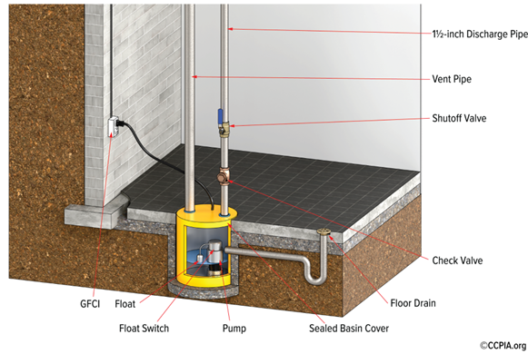 Types of Ejector Pumps - Certified Commercial Property Inspectors ...