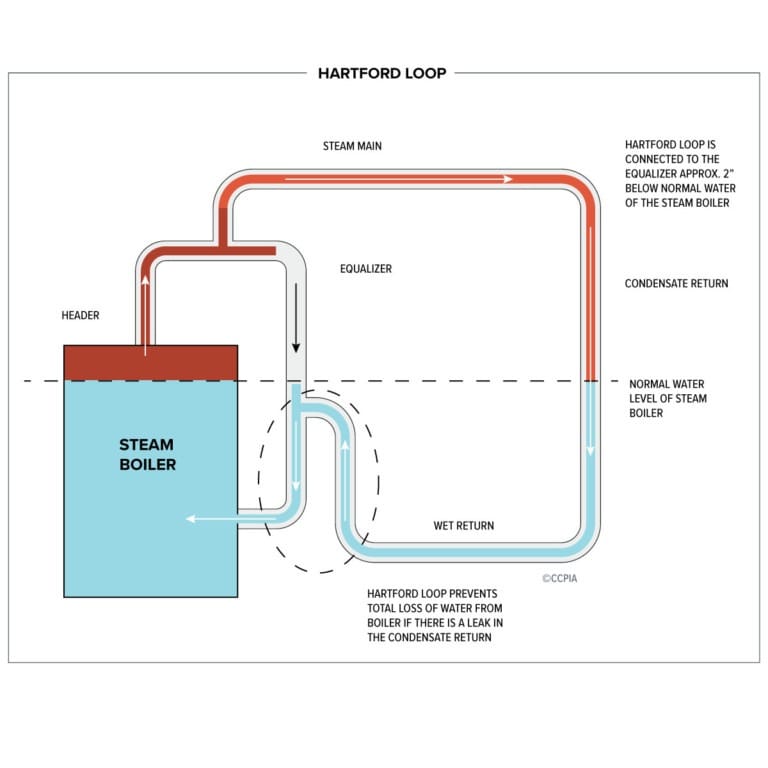 The Hartford Loop - CCPIA