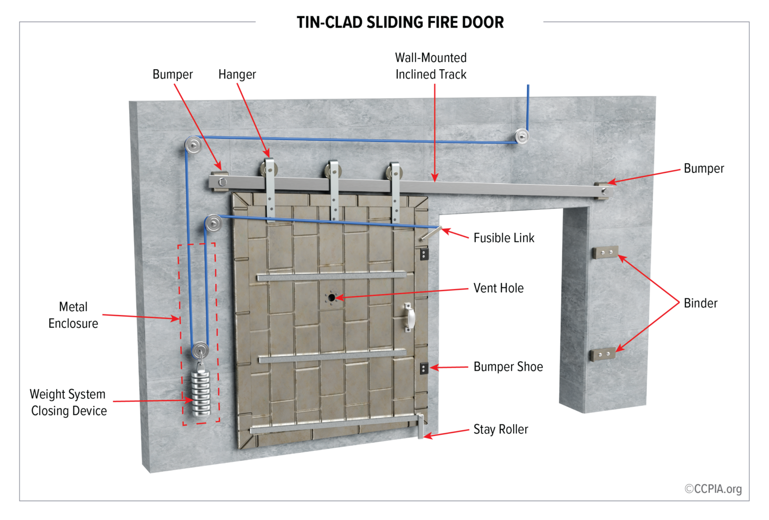Fire Doors: Locations, Types, and Inspection Guidelines for Buildings ...