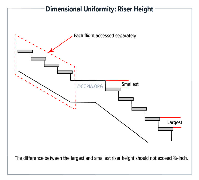 Inspecting Stairways, Railings, and Guards at Commercial Buildings - CCPIA