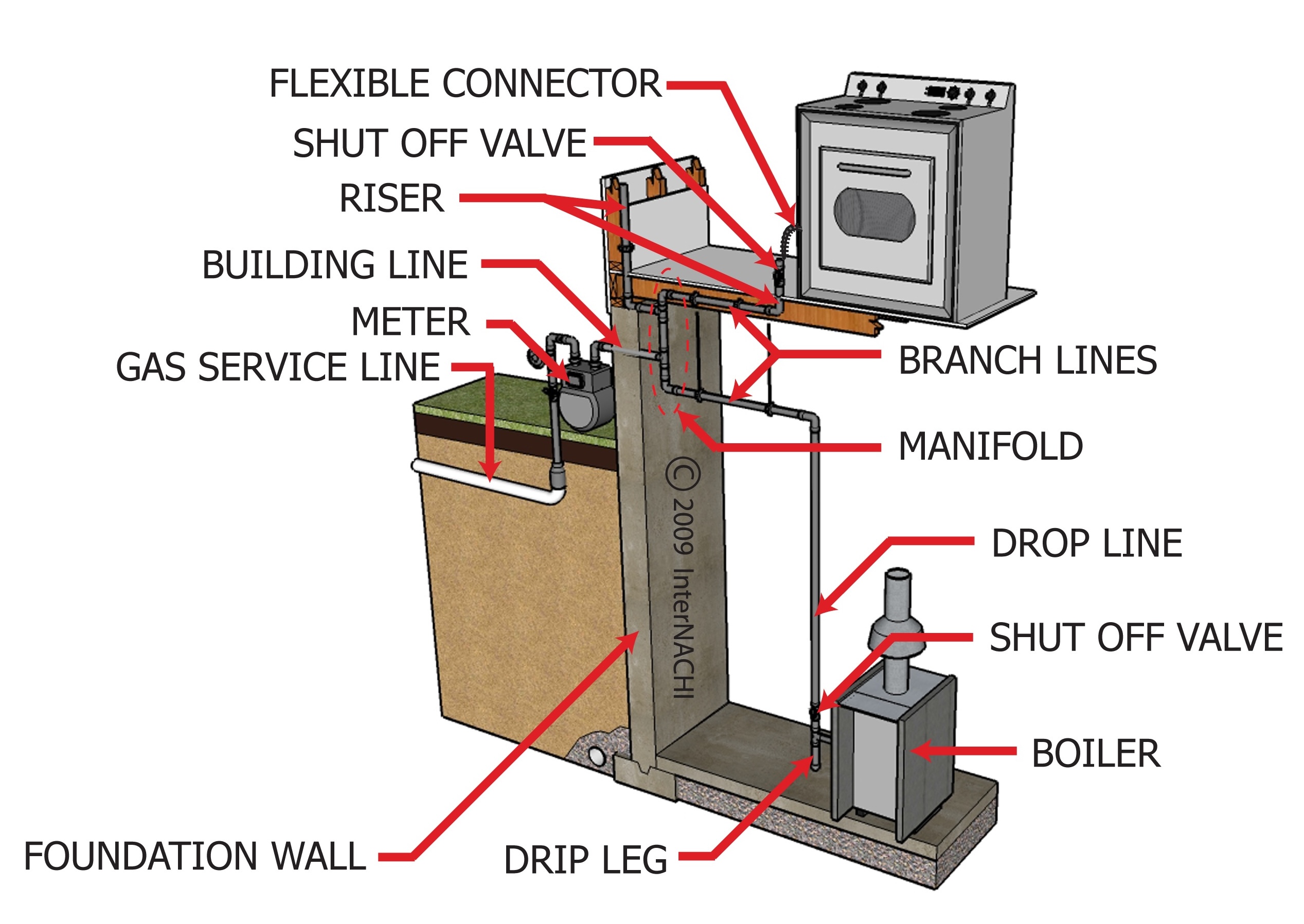 Gas Piping Distribution Components - Certified Commercial Property ...