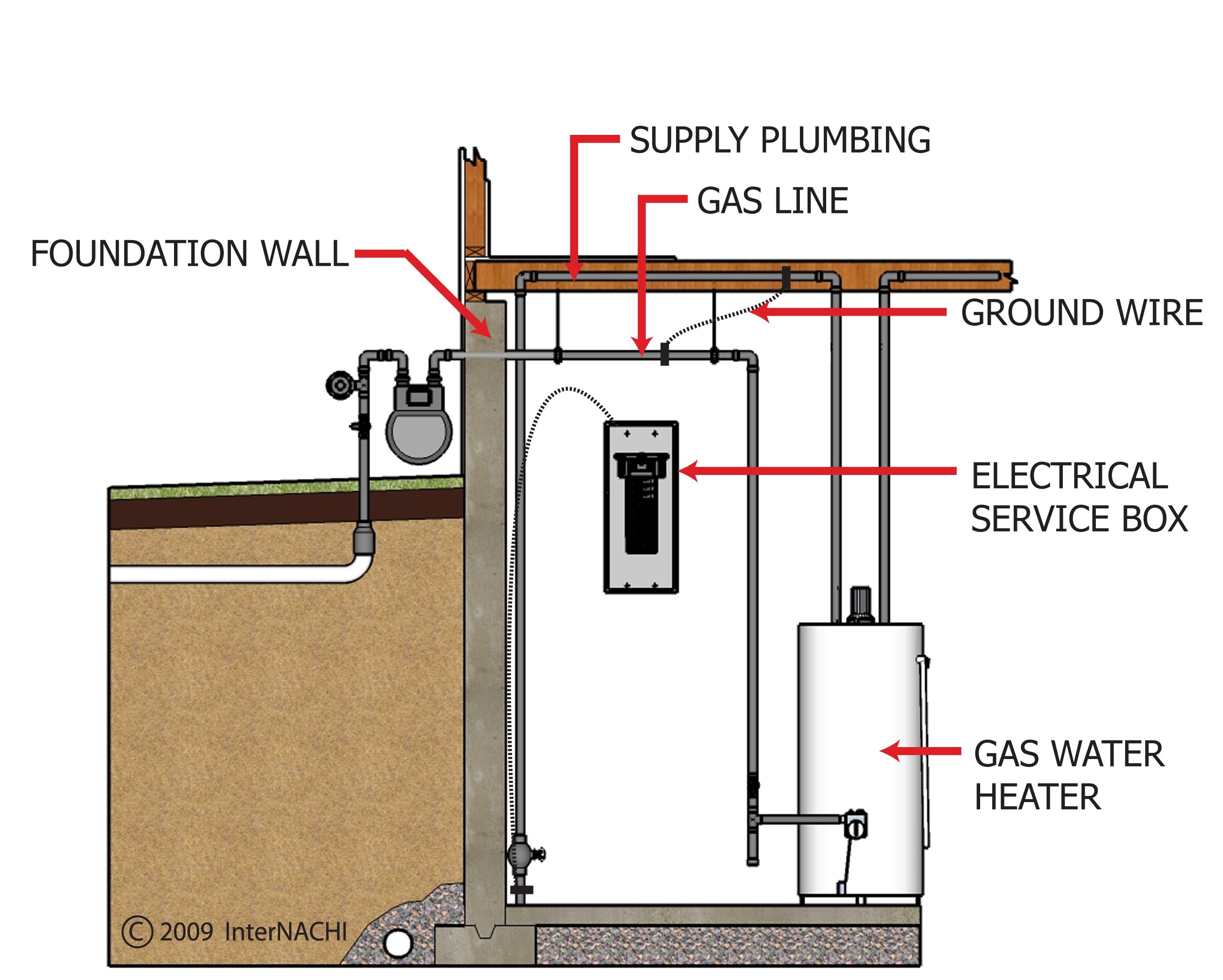 Gas Piping Bonding Requirements - Certified Commercial Property ...