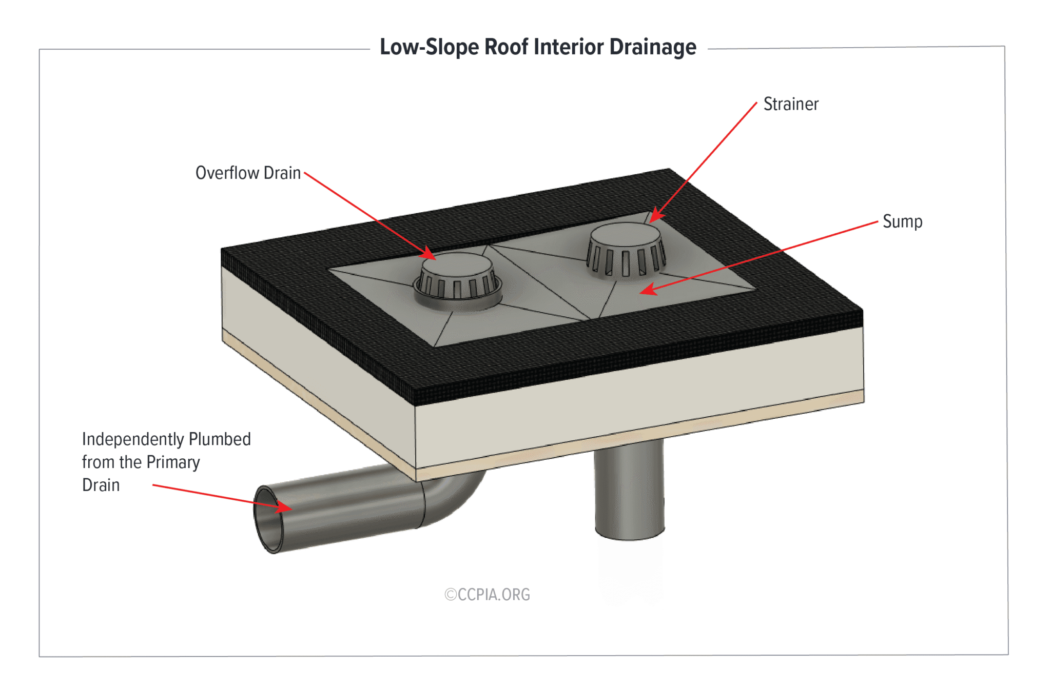 Commercial Roof Inspection: Built-in Drains Video
