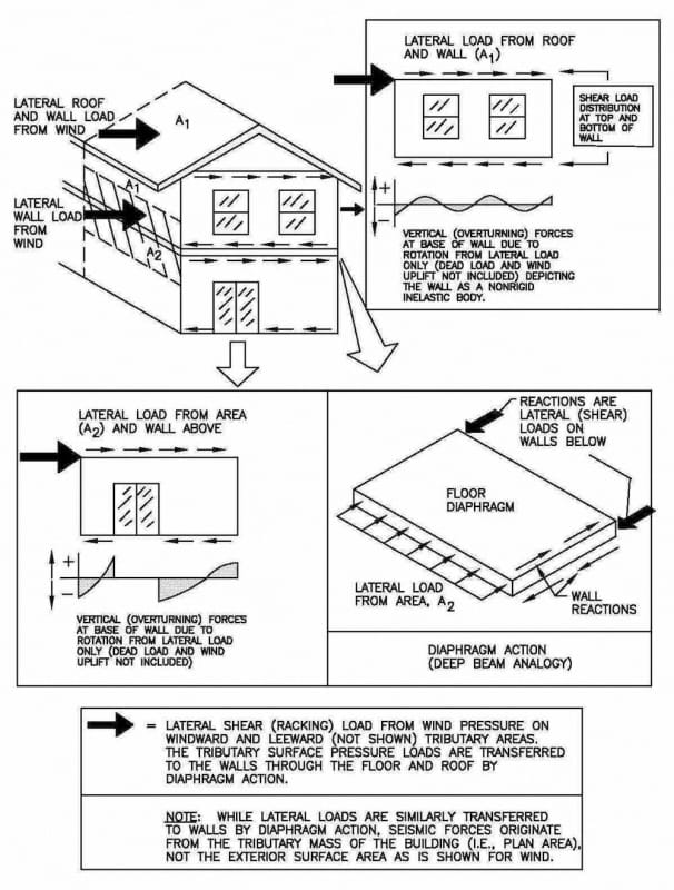Lateral Load Resistance - Certified Commercial Property Inspectors ...
