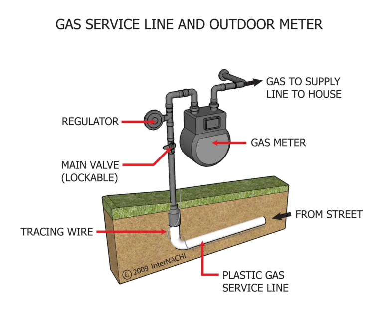 Inspecting Gas Meters at Commercial Buildings - CCPIA
