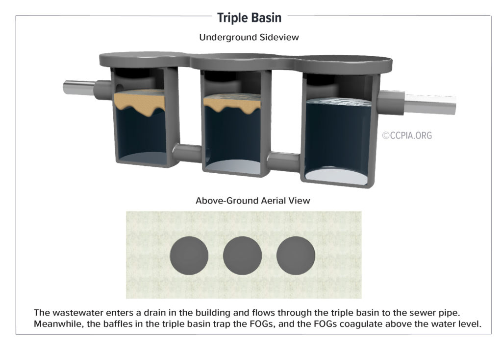 Plumbing Devices for Waste Control at Commercial Properties - CCPIA