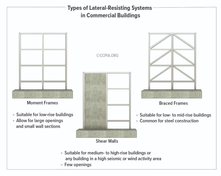 Types of Lateral Force-Resisting Systems in Commercial Buildings - CCPIA