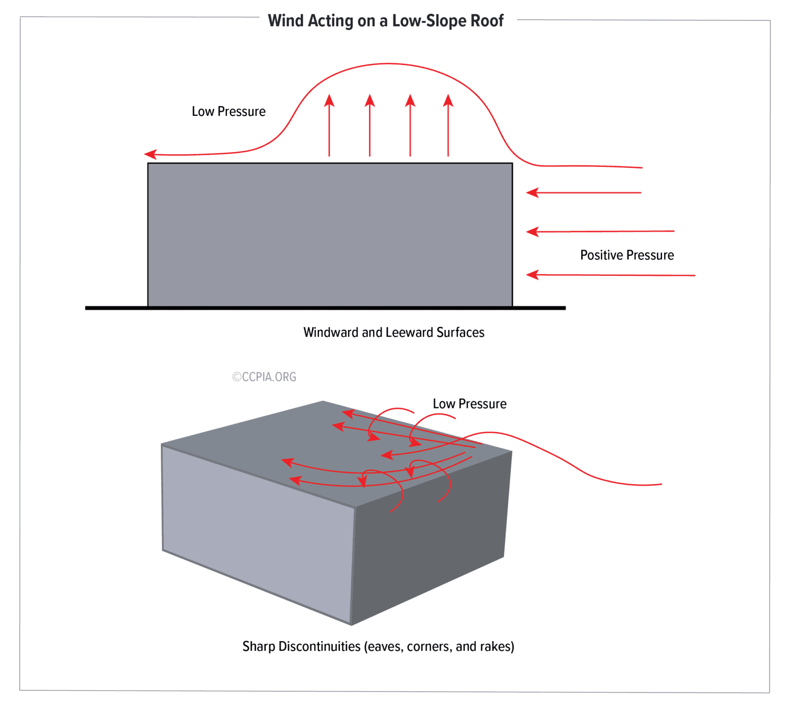 How Wind Uplift Can Affect a Commercial Building’s Roof - CCPIA