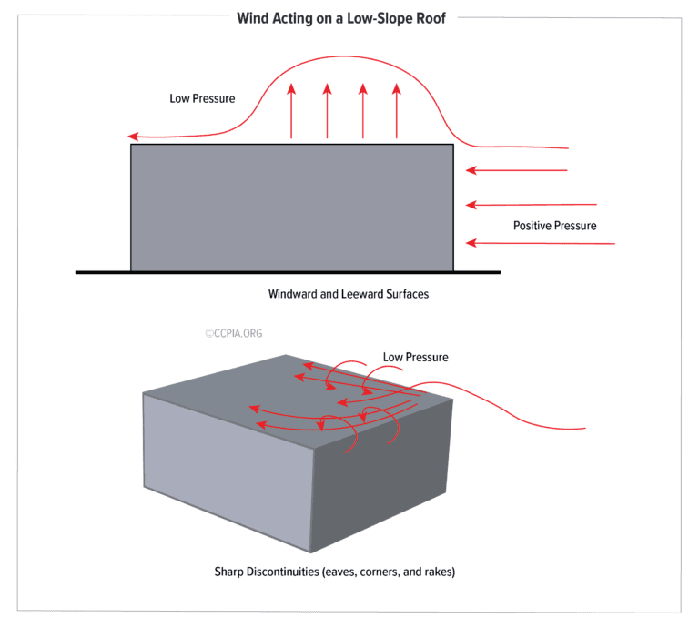 How Wind Uplift Can Affect a Commercial Building’s Roof - CCPIA