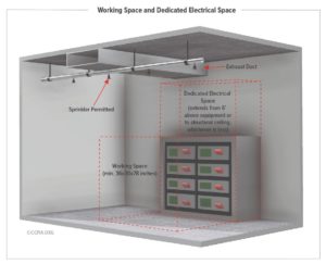 Safe Clearances for Electrical Equipment: Working Space and Dedicated ...